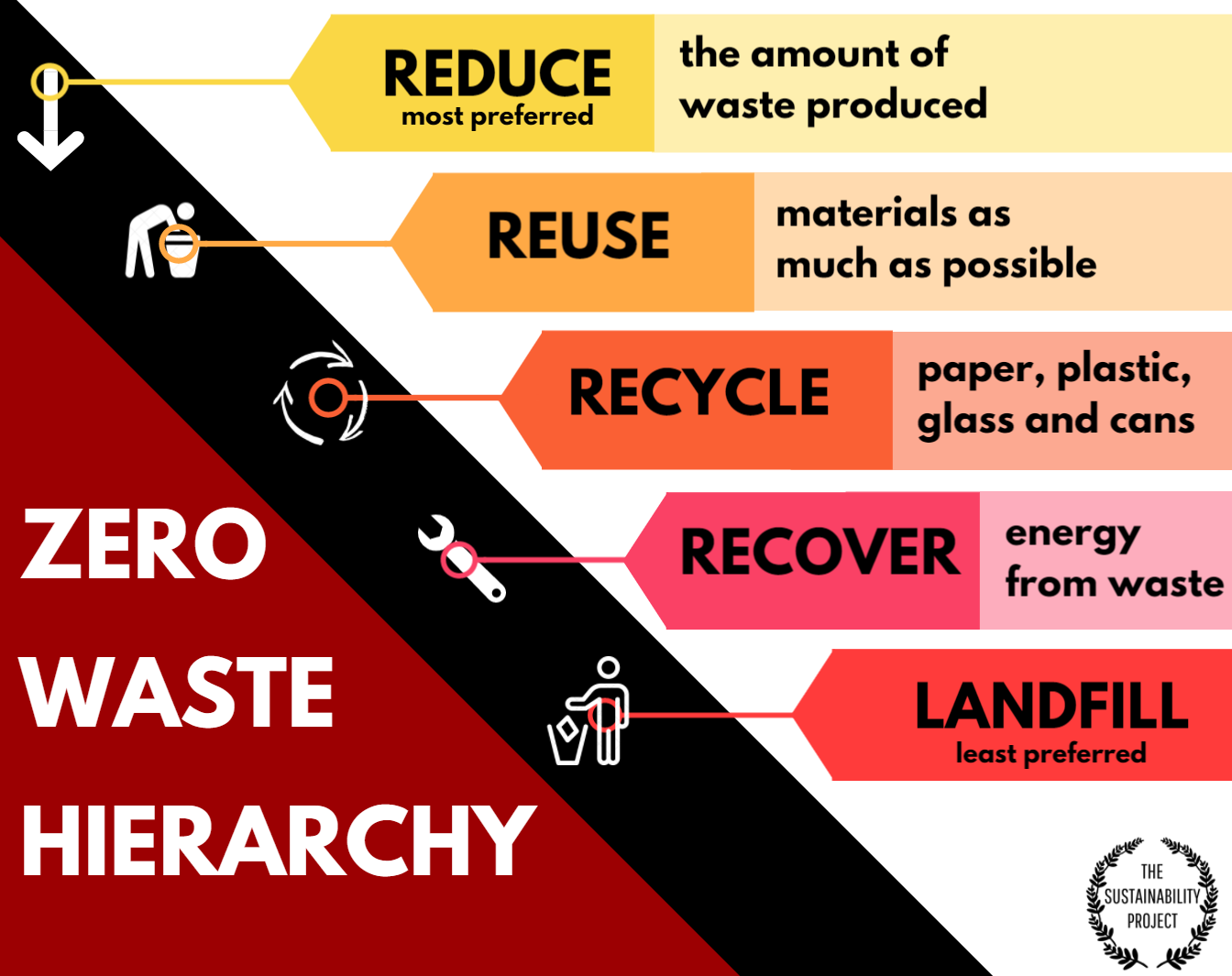 All About The Zero Waste Hierarchy - The Sustainability Project